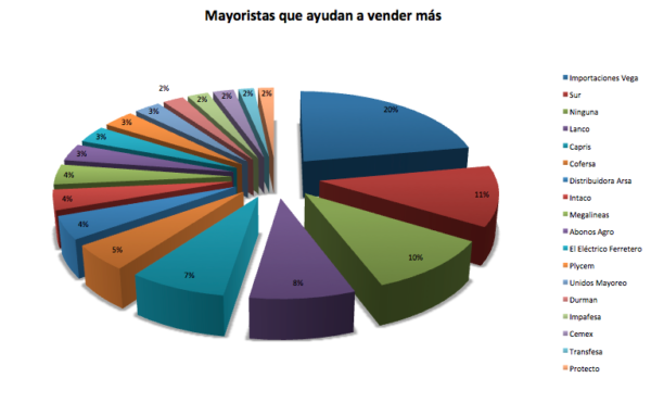 ¿Cuáles mayoristas generan más ventas a sus clientes? - Revista TYT